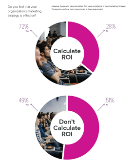 Increase Your Marketing Budget by Measuring ROI