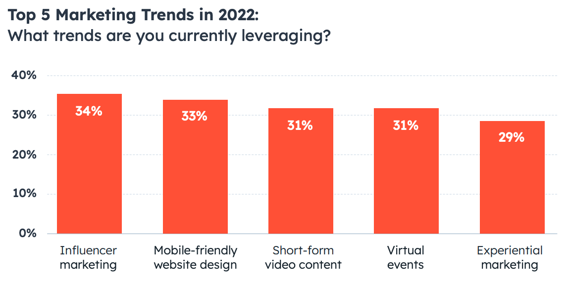 Digital Marketing Trends: 8 Graphs That'll Help You Understand [Updated]